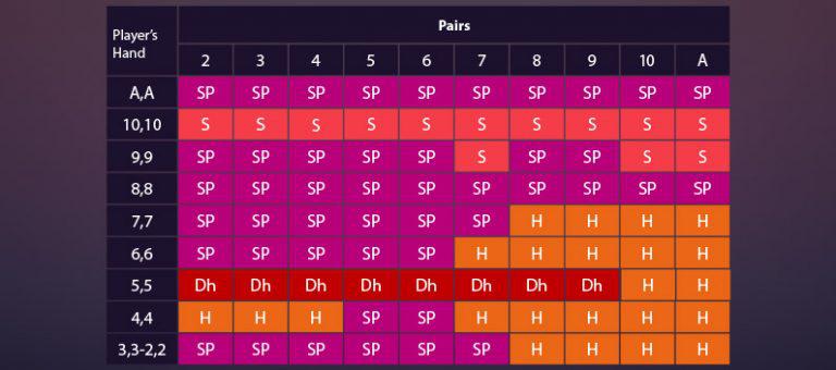 How to win at Blackjack Everytime| Planet 7 Magazine